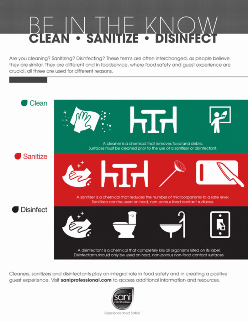 Be In The Know - Clean, Sanitize, Disinfect Infographic | Sani Professional
