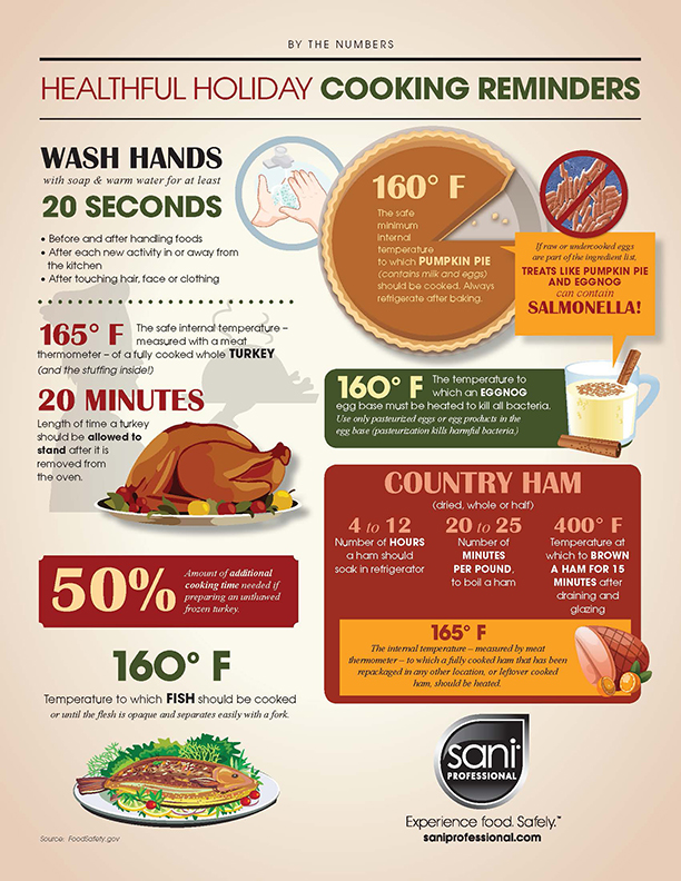 Healthful Holiday Cooking Reminders - Sani Professional. Infographic