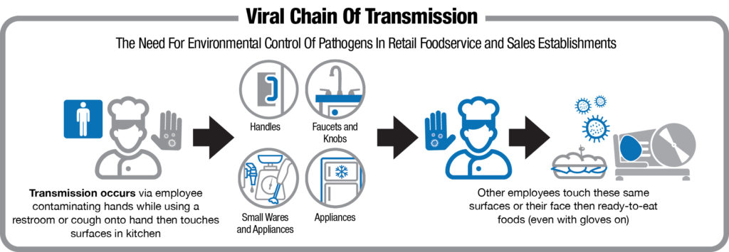 Virus Mitigation in Foodservice Infographic | Sani Professional